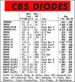 Transistor Museum Photo Gallery CBS 1N81 Historic Germanium Diode